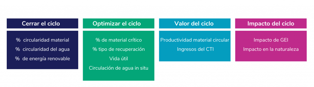 Indicadores de economía circular y el CTI v4.0 - Grunver